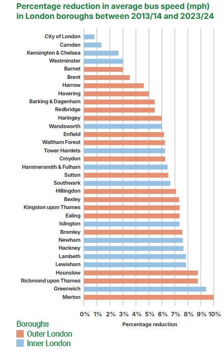 Report Shows Sharp Fall in Local Bus Speeds